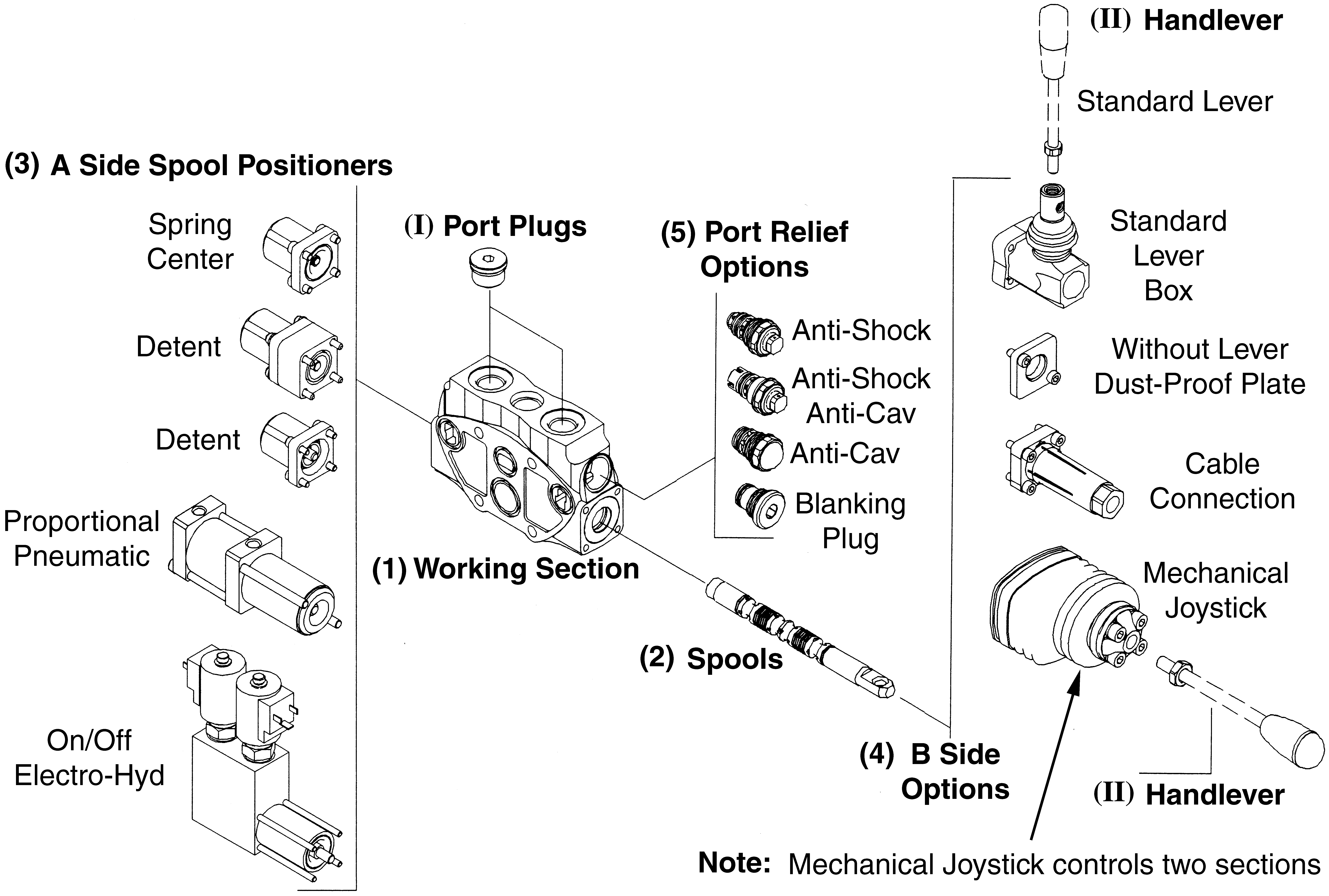 SD8 Series Valve Sections 2711 Hydraulic Supply Co.