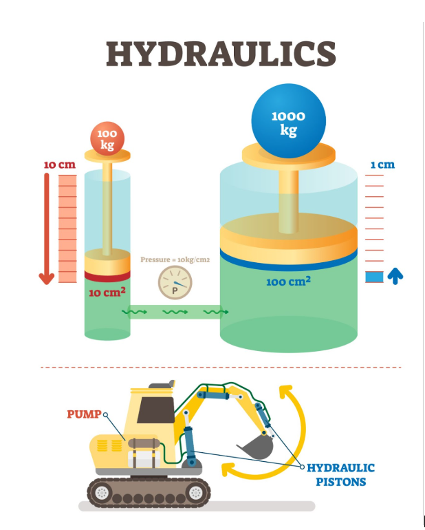 What Is A Hydraulic System Grade 9 Technology - Infoupdate.org What Is A Hydraulic System Grade 9 Technology - Infoupdate.org